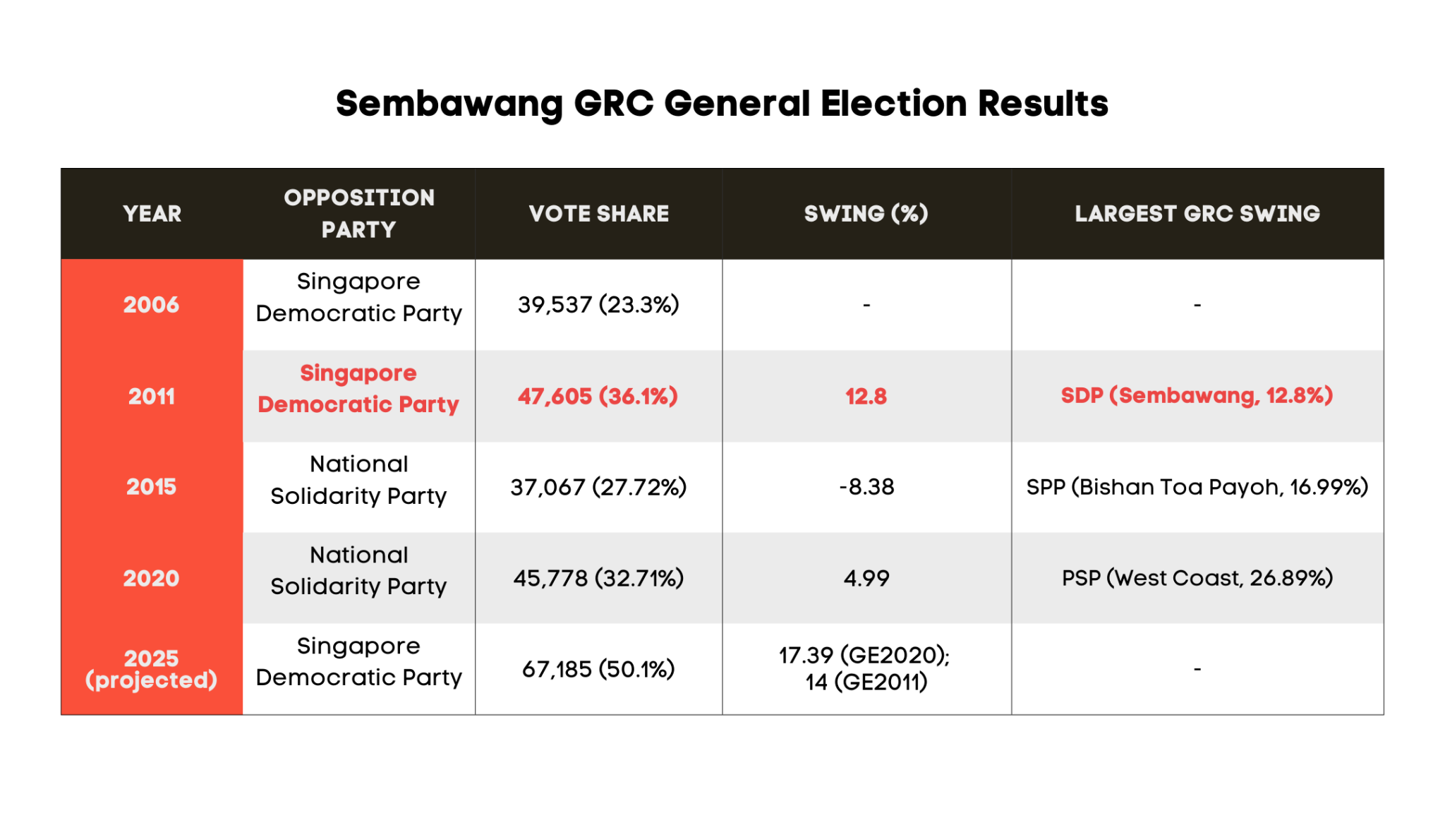 Sembawang GRC: Completing SDP’s Northern Strategy - James Gomez ...